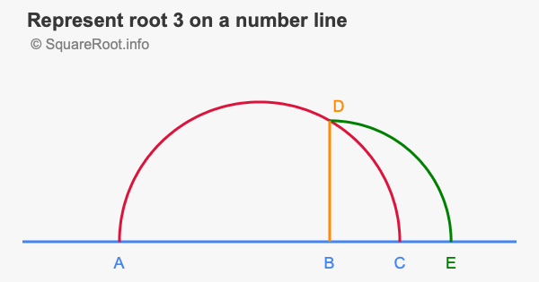 Represent Root 3 On A Number Line